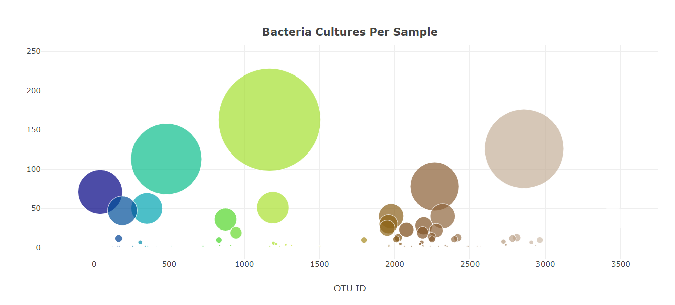 GitHub - patelavani332/belly-button-analysis: Analysis using JavaScript