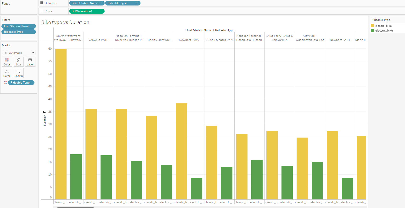 GitHub - patelavani332/CitiBike-Analysis: Vizualization Using Tableau