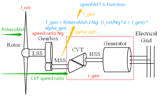 Dynamically change rotor speed and gearbox ratio with given inputs from simulink · Issue #1536 ...