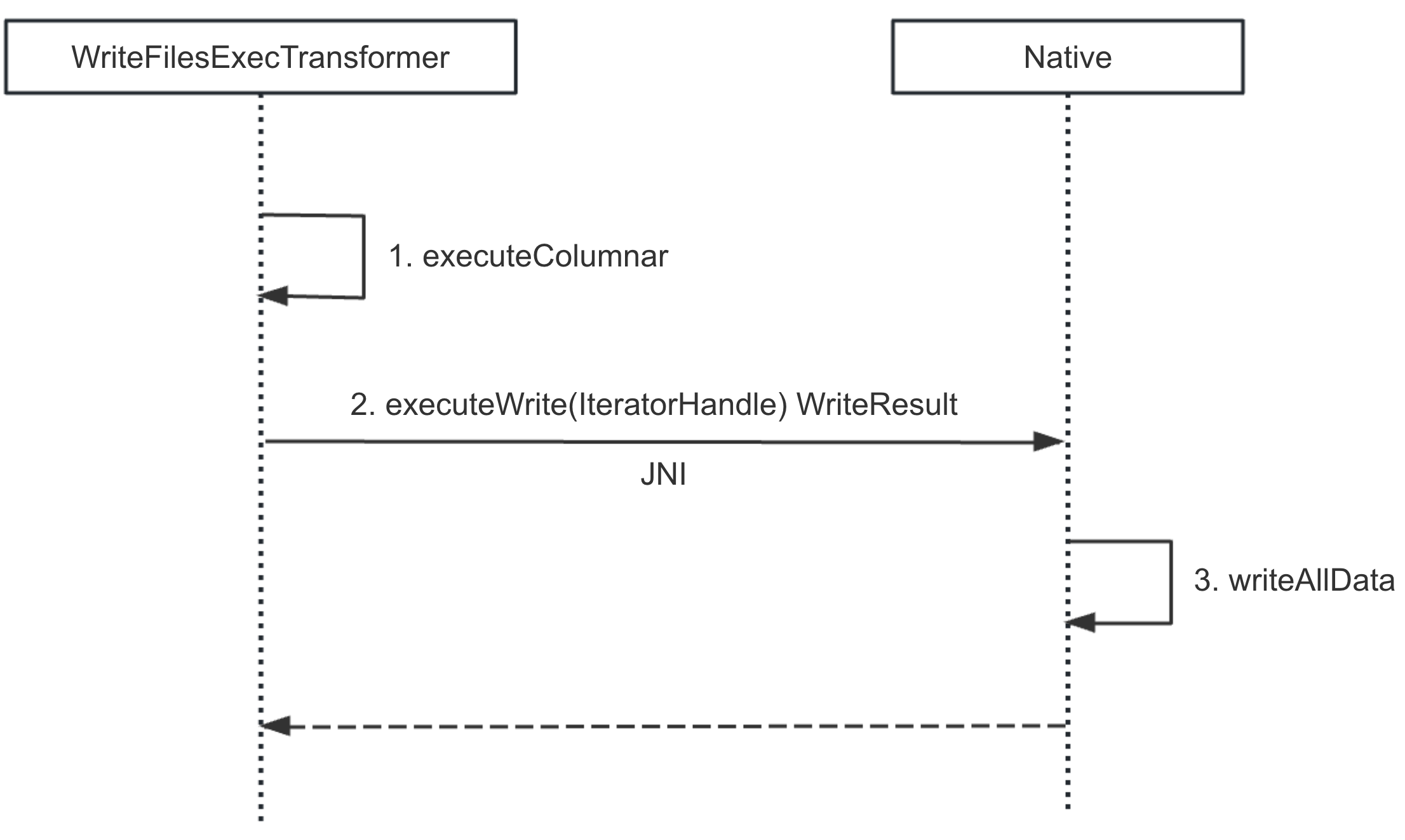 Implement Writefilesexectransformer Discussion · Issue 3547 · Apache Incubator Gluten · Github
