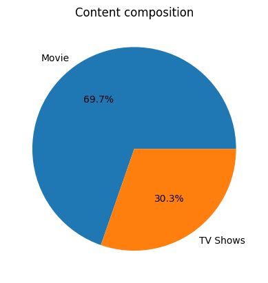 GitHub - shivamssks/Netflix-Data-Analysis
