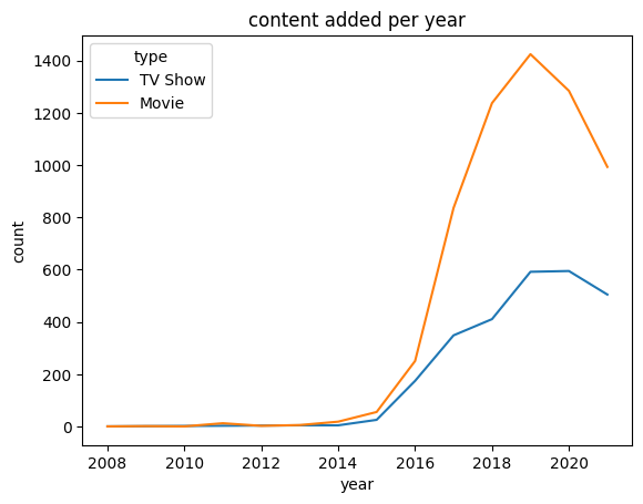 GitHub - shivamssks/Netflix-Data-Analysis