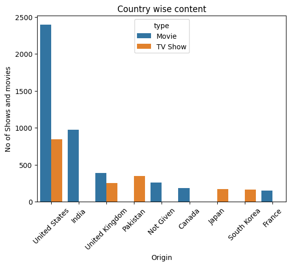 GitHub - shivamssks/Netflix-Data-Analysis
