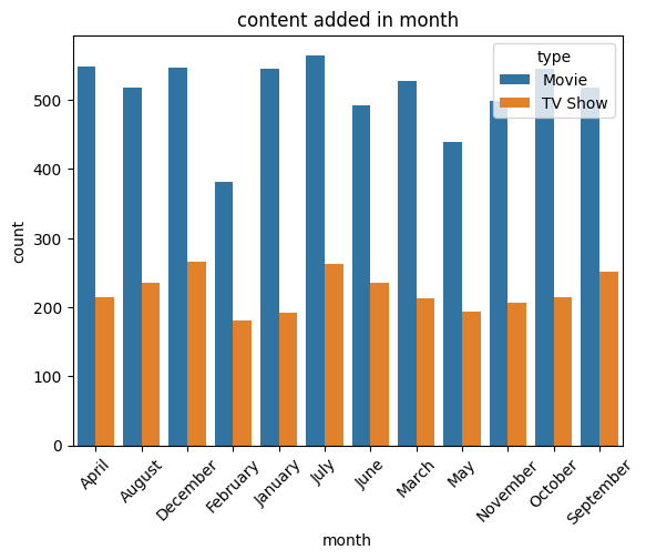 GitHub - shivamssks/Netflix-Data-Analysis