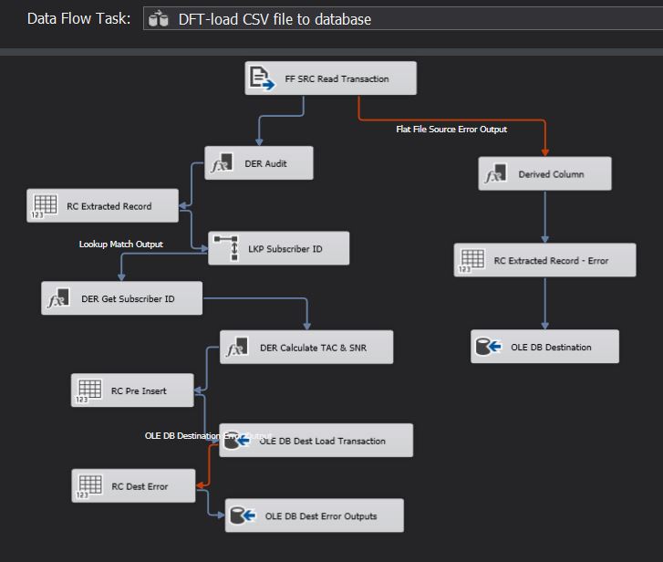 GitHub - mobdy7/Telecome-ETL