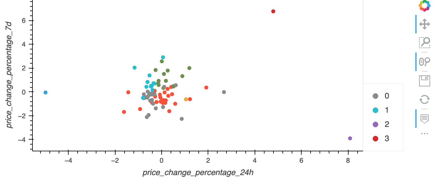 GitHub - Phil-Mart/CryptoClustering: Unsupervised Learning model for clustering crypto ...