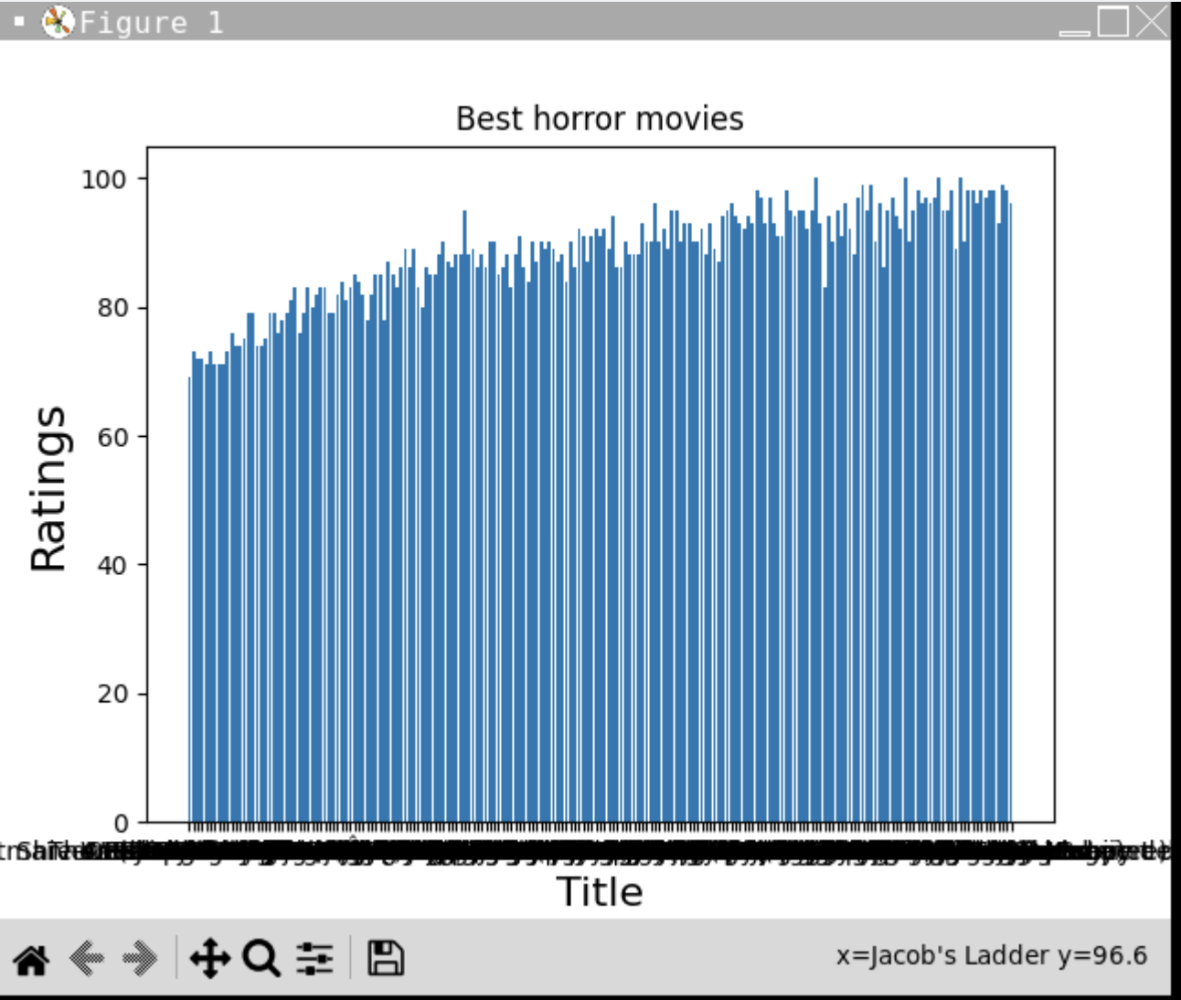 GitHub - vgrenn/Bar-Chart-Horror-Movies