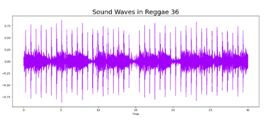 GitHub - mohamedmodar/music-genre-classification: 3 algorithms that ...
