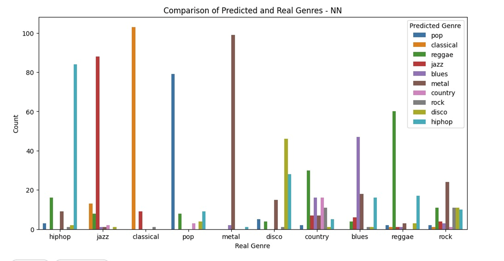 GitHub - mohamedmodar/music-genre-classification: 3 algorithms that ...