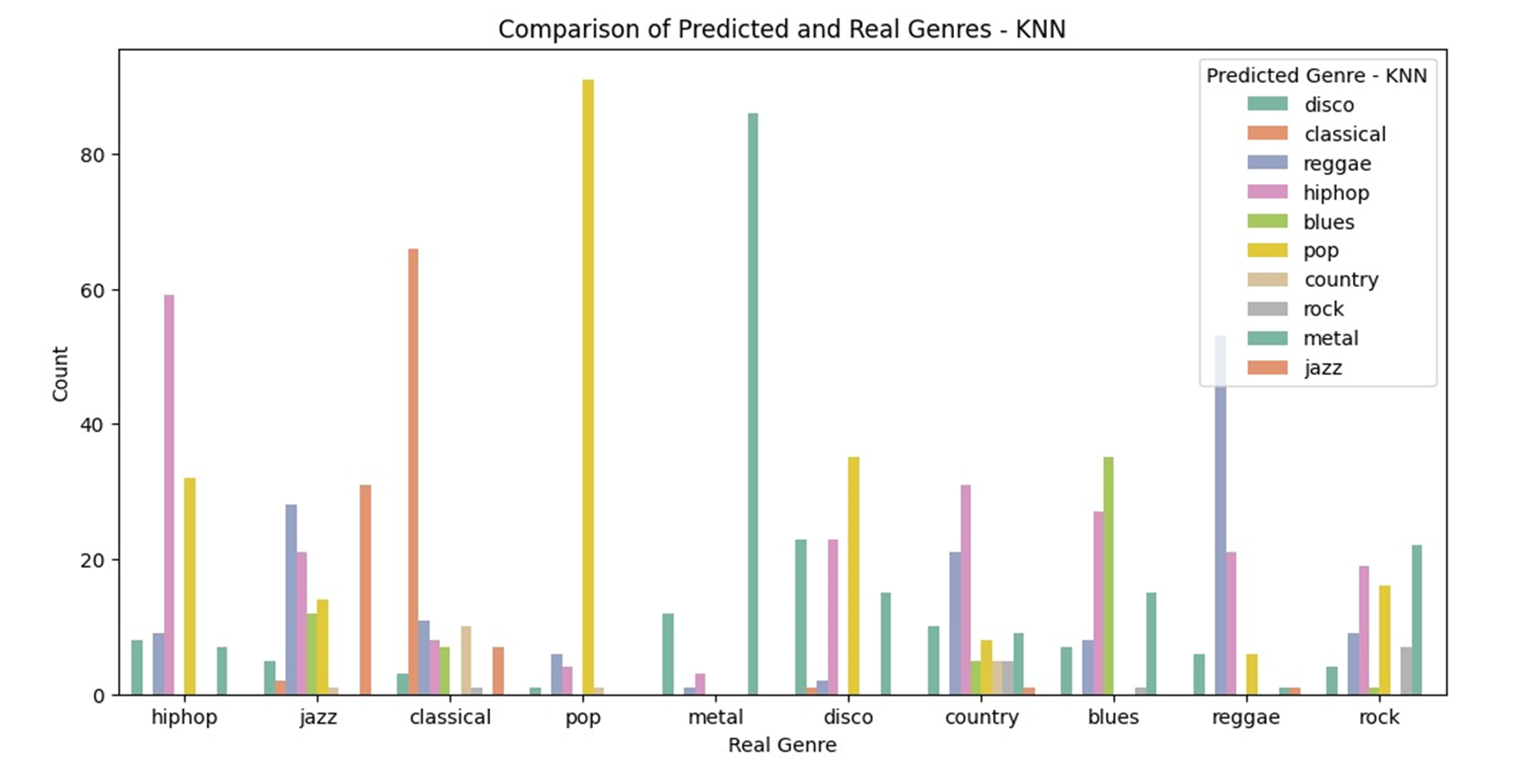 Github Mohamedmodarmusic Genre Classification 3 Algorithms That