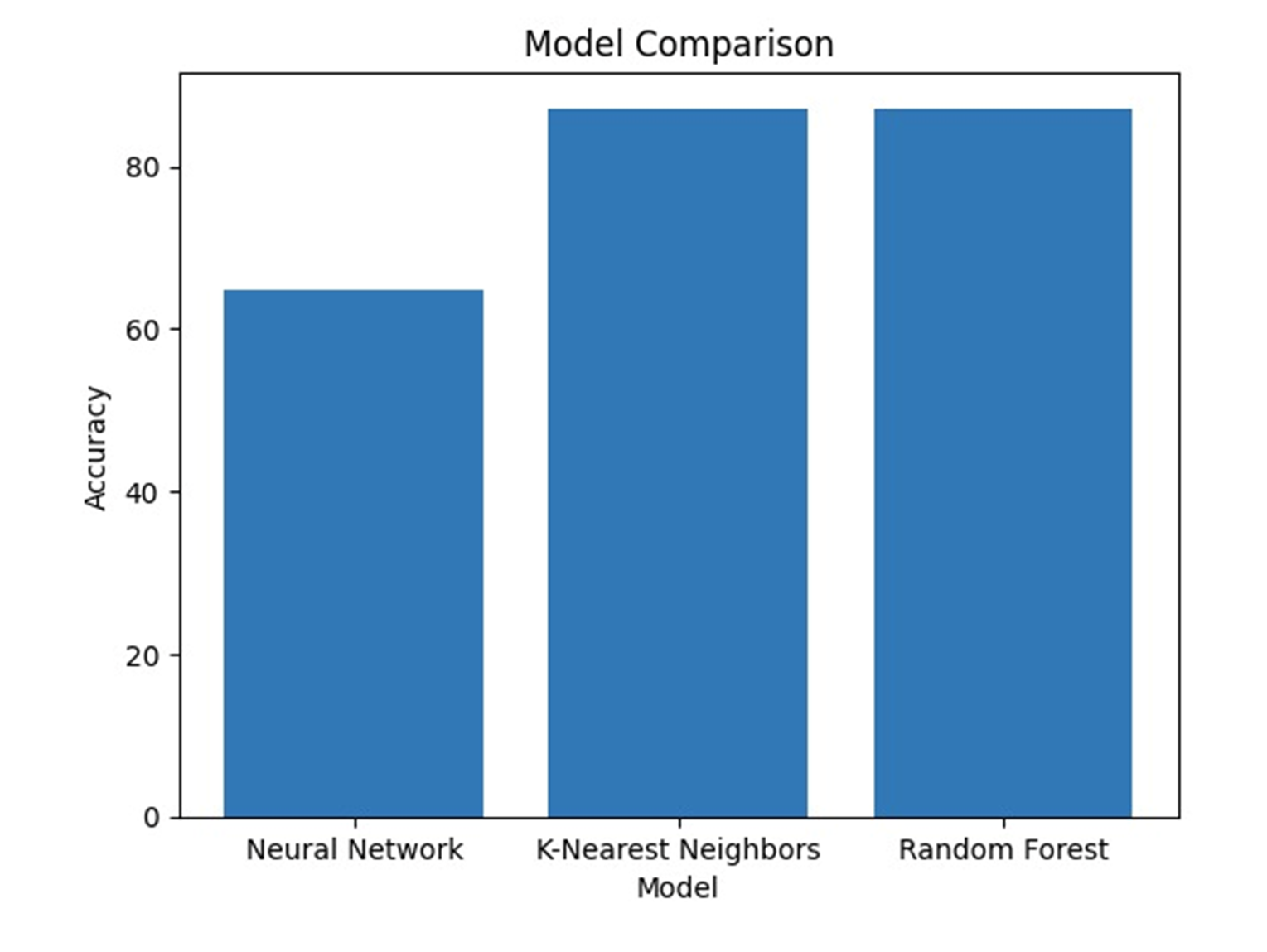 GitHub - mohamedmodar/music-genre-classification: 3 algorithms that ...
