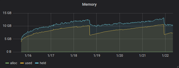 Geth 1.9.9 seems to leak memory while mining · Issue #20549 · ethereum/go-ethereum · GitHub