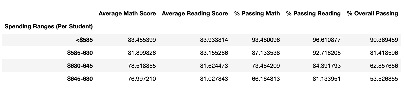 GitHub - sheilabrito/pandas-challenge