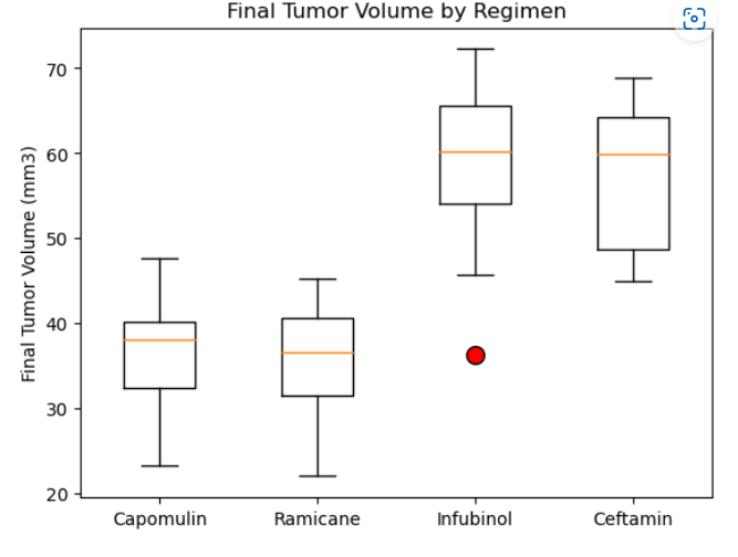 GitHub - Grimmandrewj/Pharmaceutical_Analysis: An analysis of pharmaceutical efficacy using ...