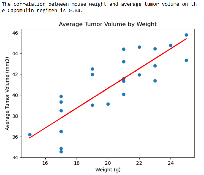 GitHub - Grimmandrewj/Pharmaceutical_Analysis: An analysis of pharmaceutical efficacy using ...