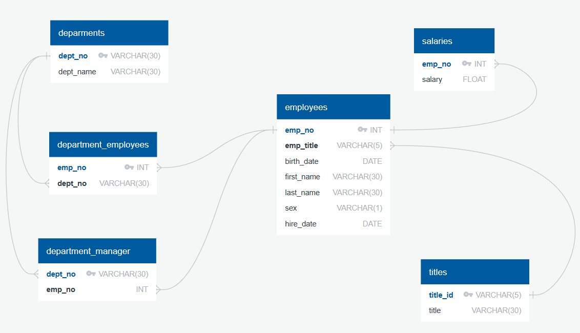 GitHub - Grimmandrewj/Employee_Analysis: An analysis of employee ...