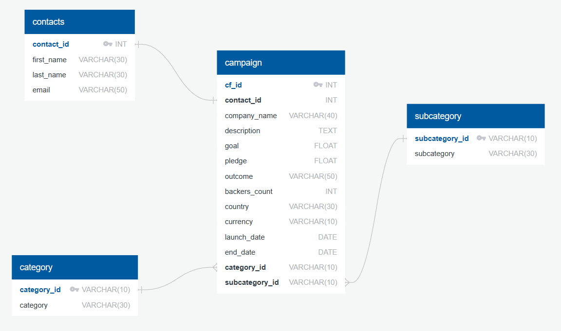 GitHub - Grimmandrewj/Crowdfunding_Extract_Transform_Load: Collaborative project analyzing ...