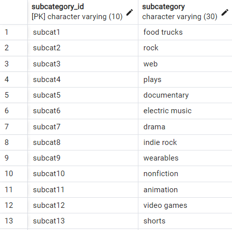 GitHub - Grimmandrewj/Crowdfunding_Extract_Transform_Load: Collaborative project analyzing ...