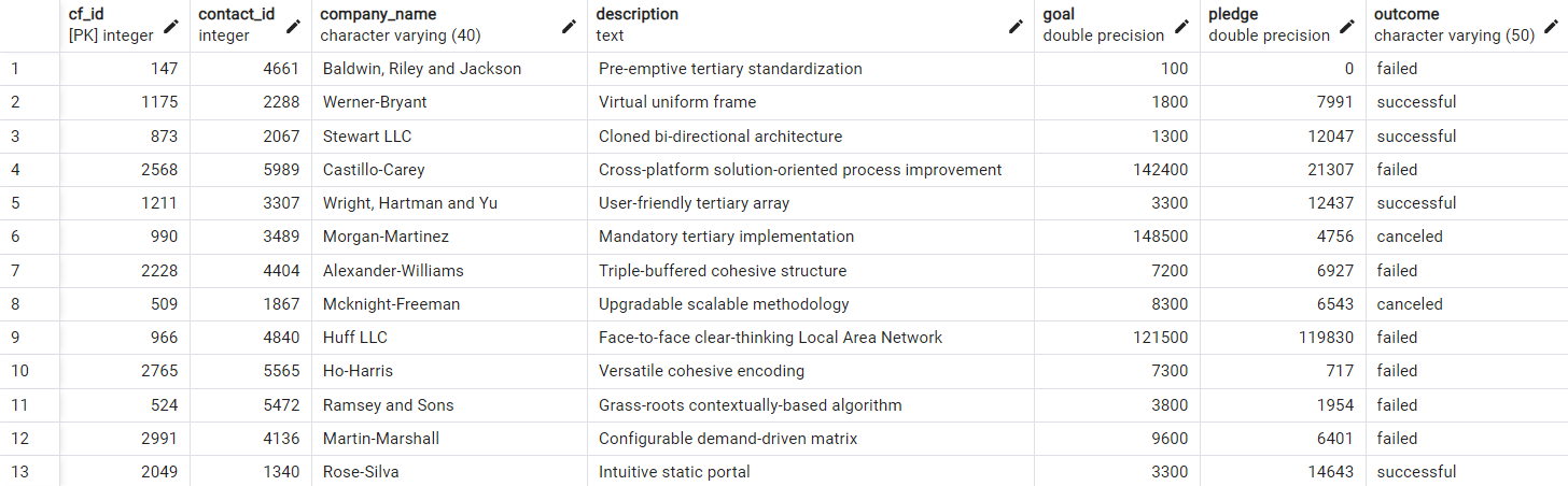 GitHub - Grimmandrewj/Crowdfunding_Extract_Transform_Load: Collaborative project analyzing ...