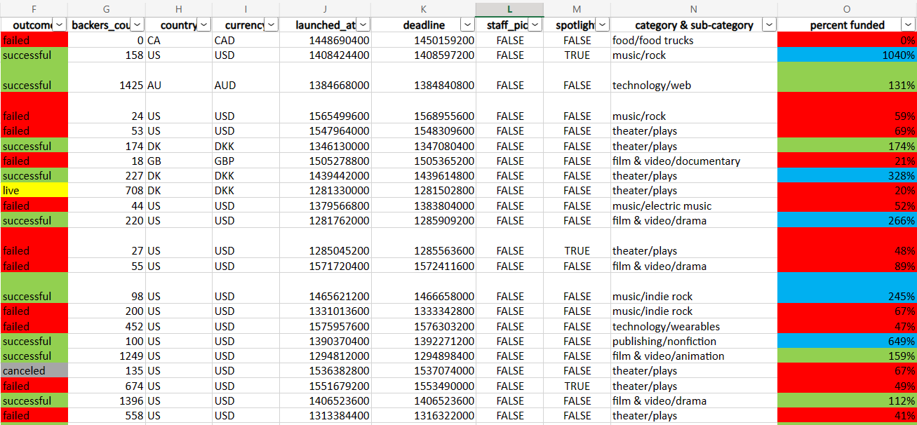 GitHub - Grimmandrewj/Crowdfunding_Analysis: An analysis of the parameters that determine ...