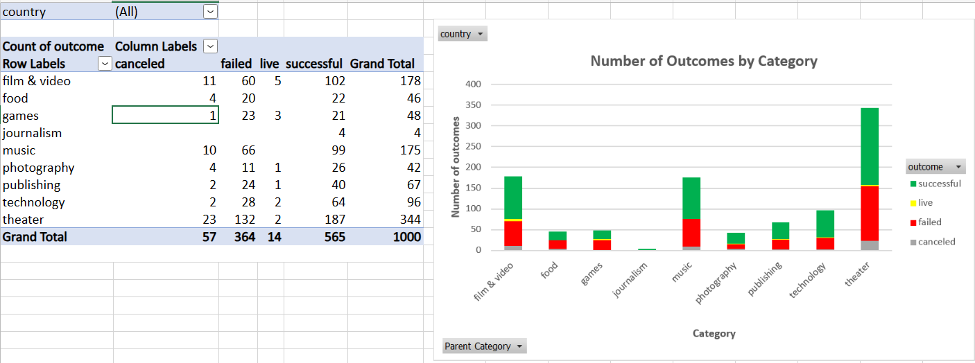 GitHub - Grimmandrewj/Crowdfunding_Analysis: An analysis of the ...