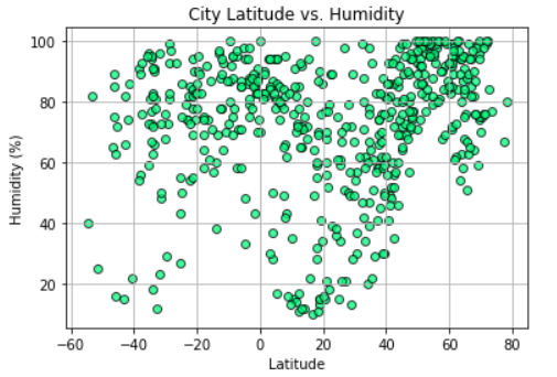 GitHub - Grimmandrewj/Weather_Analysis: A study of weather variables relative to latitude ...