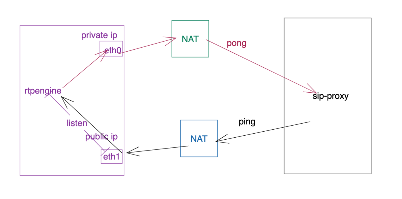 Pong Packets Of Rtpengine Cannot Arrive Sip Proxy · Issue 1584 · Sipwise Rtpengine · Github