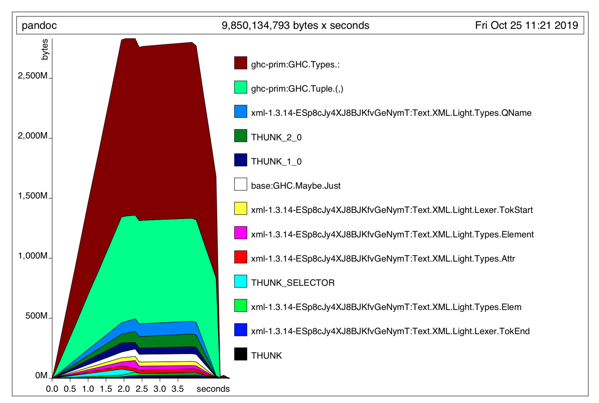Reduce memory usage · Issue #3169 · jgm/pandoc · GitHub