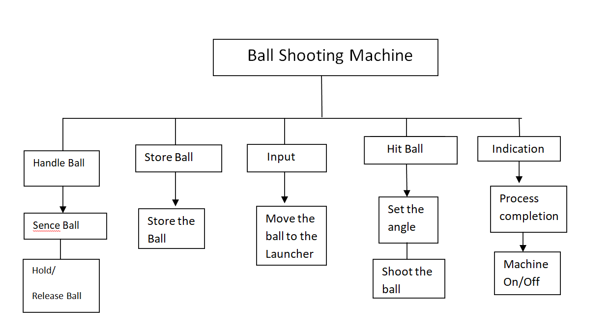 3. Conceptual Design and Product Architecture - E-division-2022-2023-odd/Repo-06 GitHub Wiki