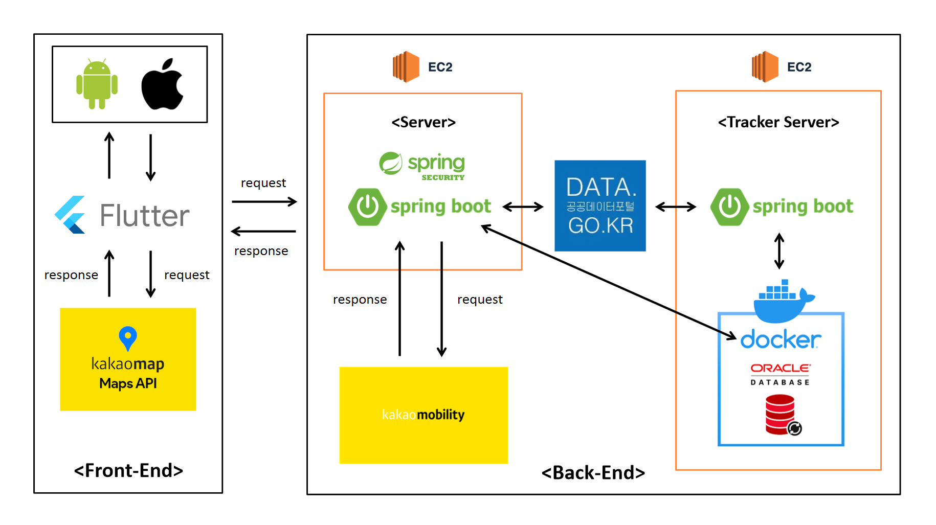 GitHub - fkgnssla/findER-backend: [Back-End] 실시간 응급실 정보 제공 서비스 애플리케이션 ...