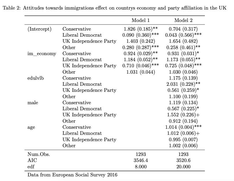 Github Joakimwediscrete Choice Modelling Political Project In R Project In R Politics In 