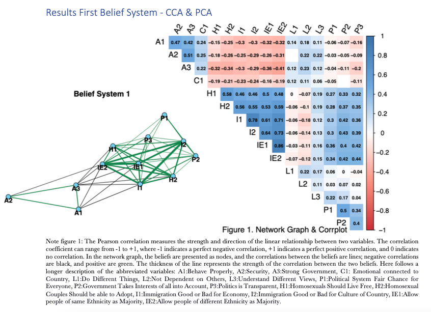 GitHub - JoakimWe/Belief_System_Study_with_CCA_PCA: Political Belief ...