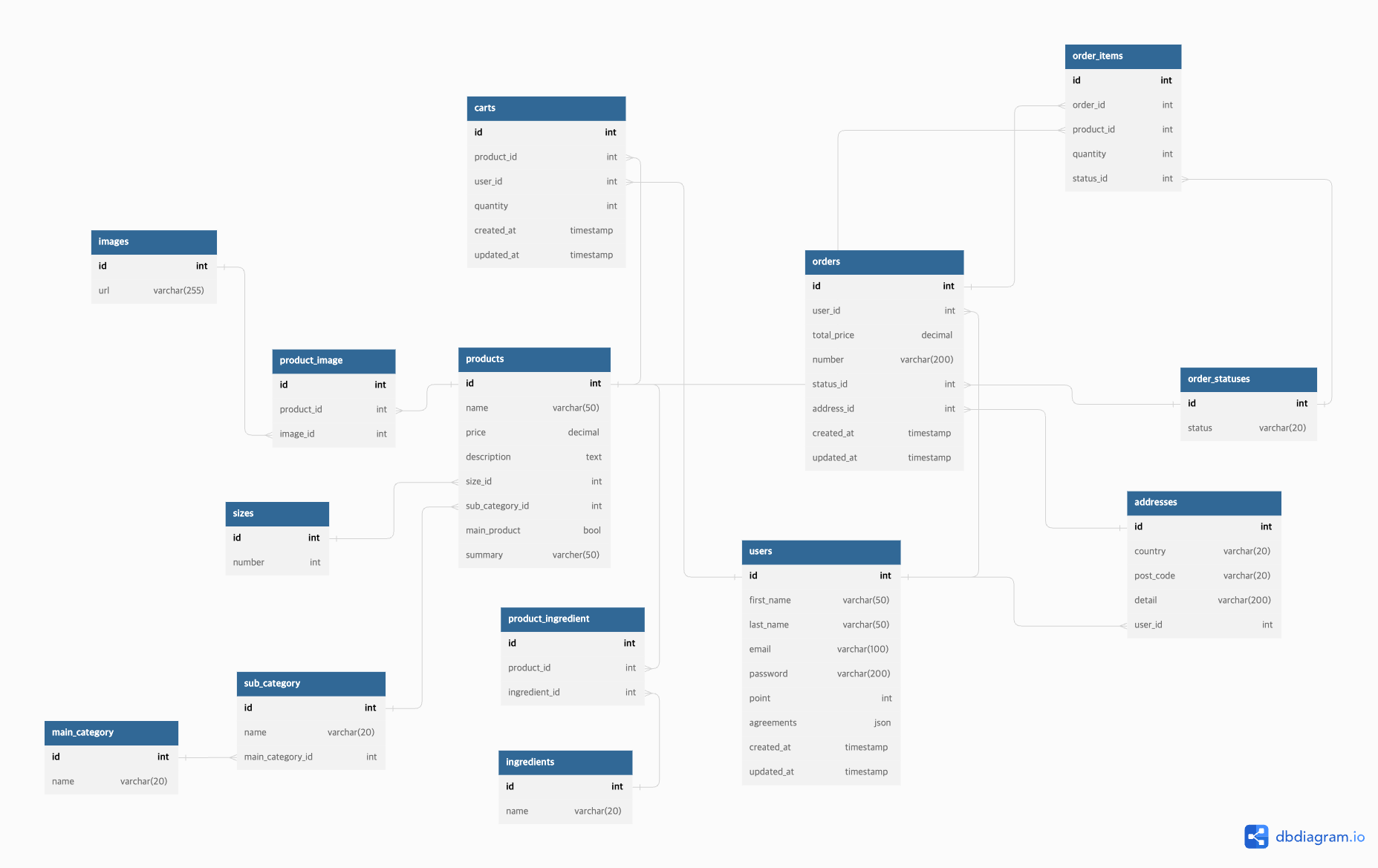 GitHub - wecode-bootcamp-korea/44-1st-four-branch-backend
