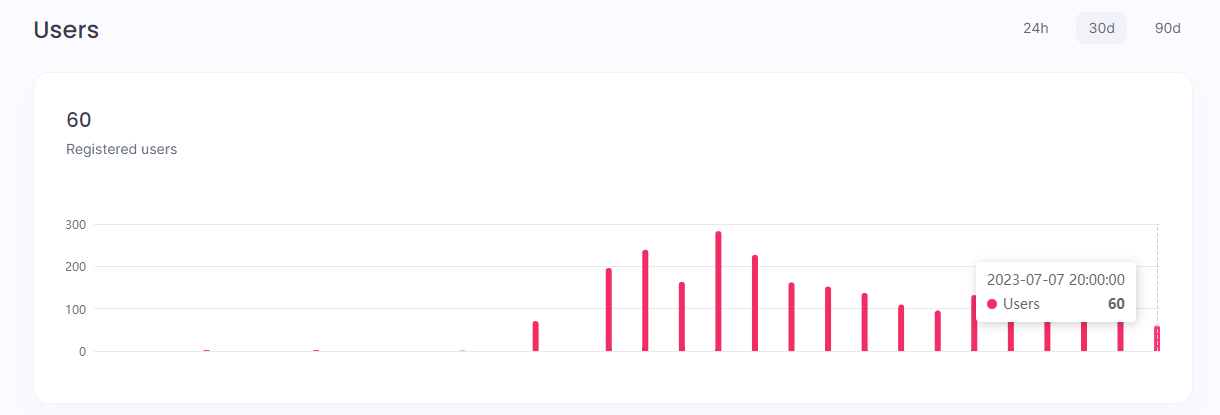 馃悰 Bug Report Incorrect Accounting For Registered Users Based On Time 路 Issue 476 路 Appwrite