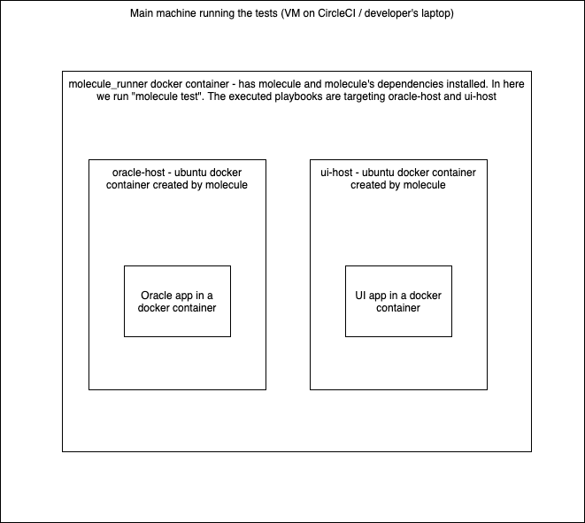 Molecule Tests In Docker Environment · Issue 118 · Omni Tokenbridge