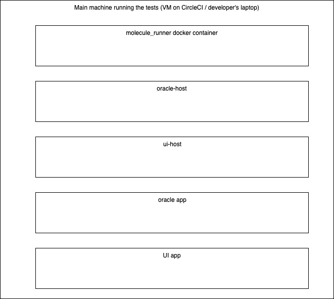 Molecule tests in docker environment · Issue #118 · omni/tokenbridge ...