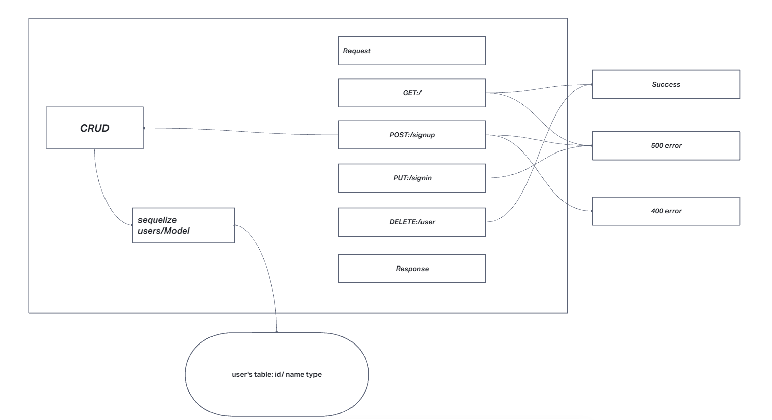 GitHub - Ryanb021/bearer-auth