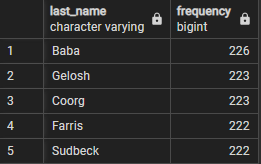 GitHub - LTakieldin/sql-challenge