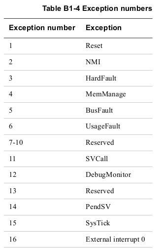Missing DebugMonitor Exception · Issue #47 · rust-embedded/cortex-m-rt · GitHub