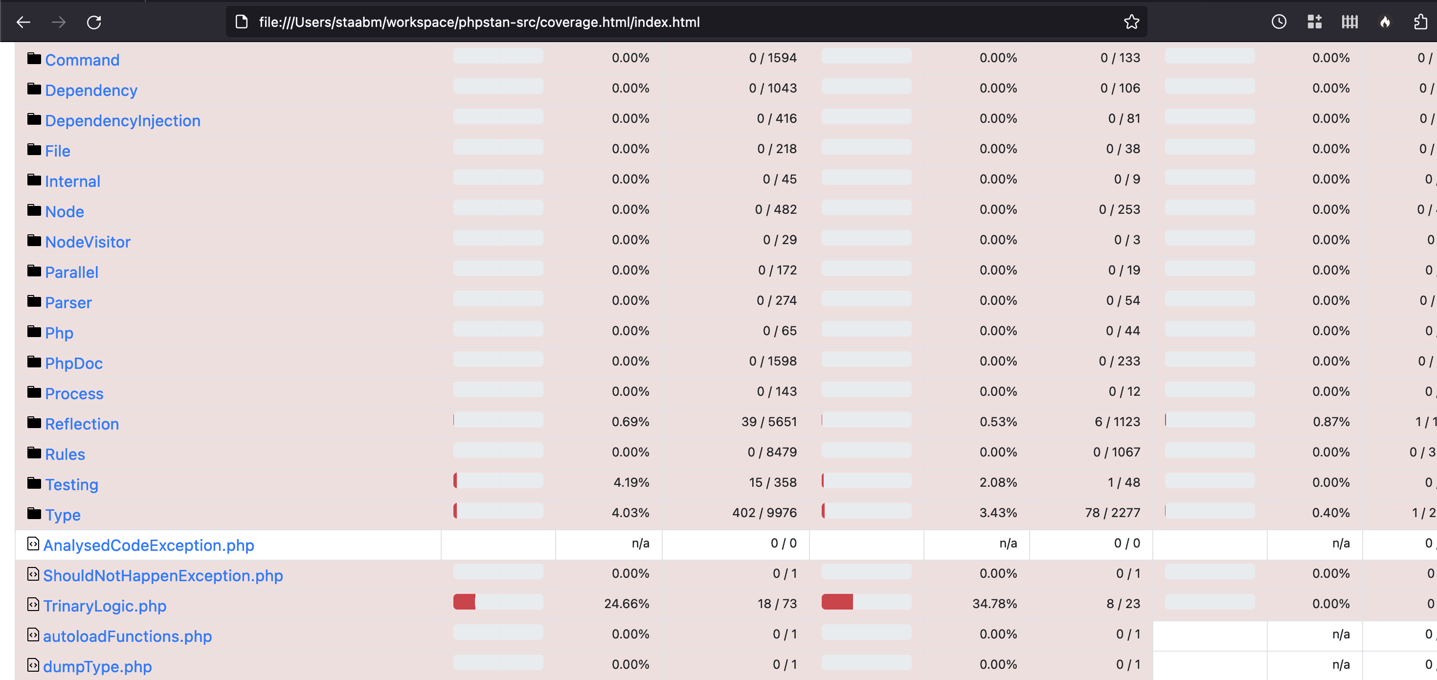 How To Collect Code Coverage Information · Phpstan Phpstan · Discussion 7249