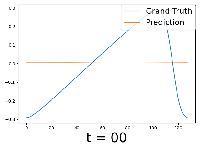 plot the solution of the Burgers equation at any time t. · Issue #90 · neuraloperator ...