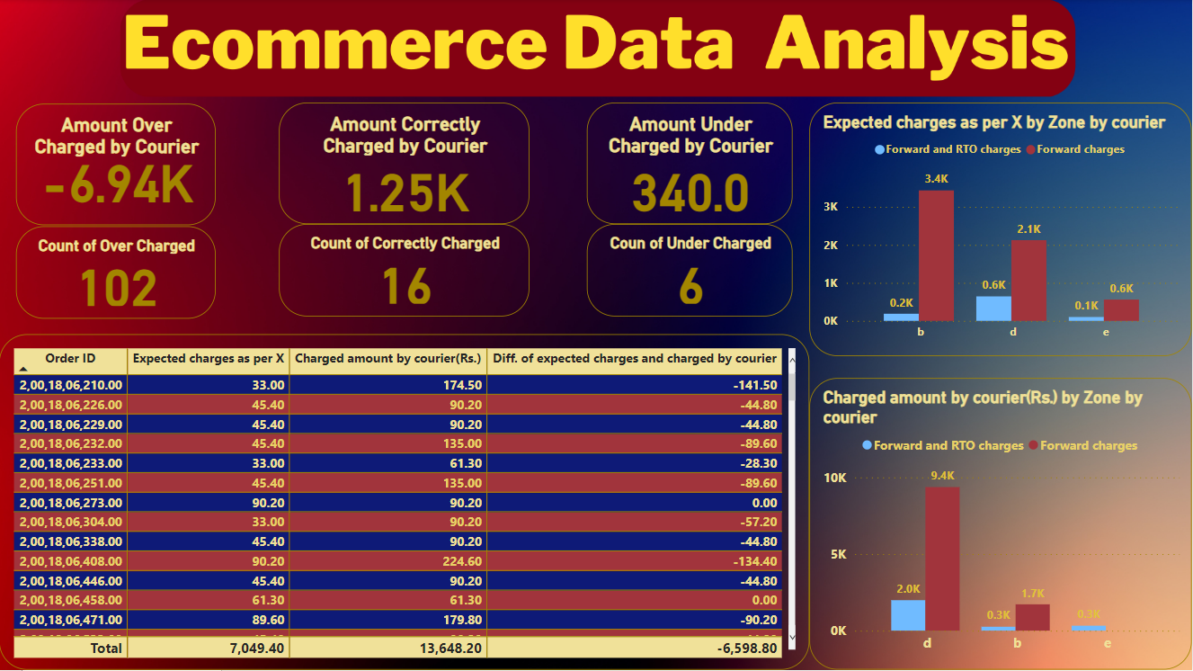 Github Rushi86848ecommerce Data Analysis Developed A Ecommerce Data Analysis Project By 