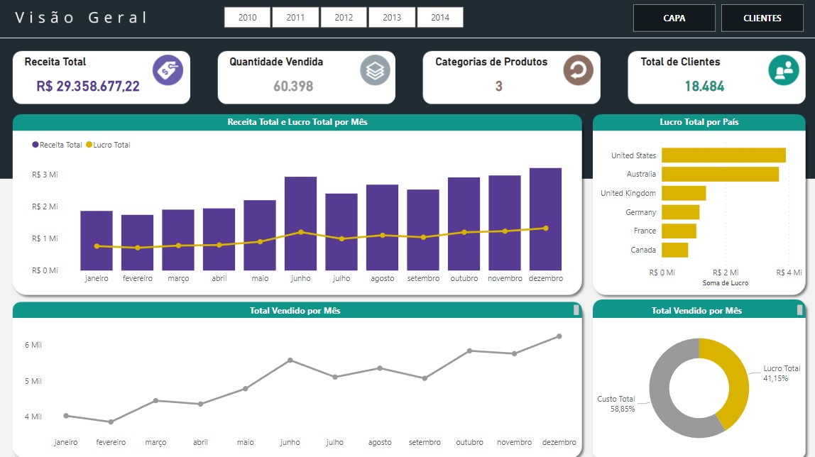 GitHub - fern4nde5/SQLServer-PowerBI: Integração SQL Server - Power BI