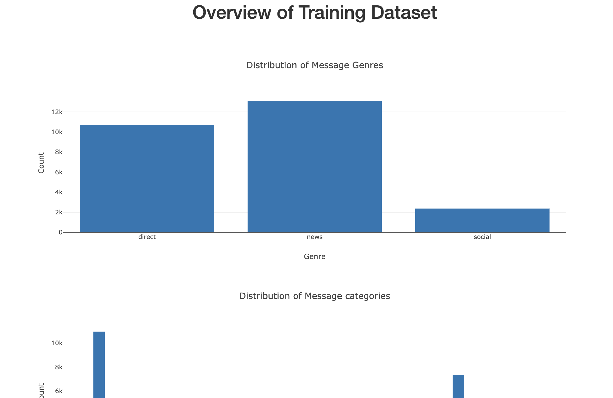 GitHub - SabinaBeisembayevakz/disaster-response_MLclassificator: We used disaster messages to ...