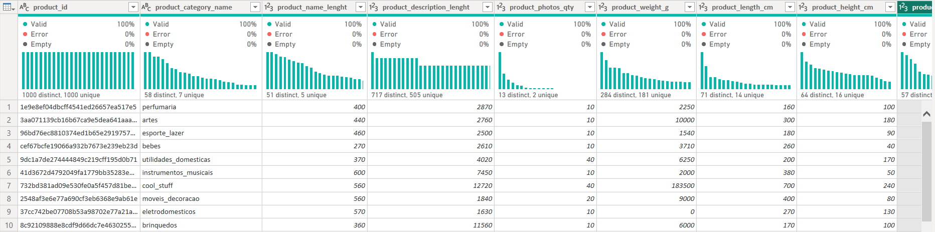 E-commerce-sample-dataset-dashboard-report/Data mining and cleaning.md at main · DooPhiLong/E ...