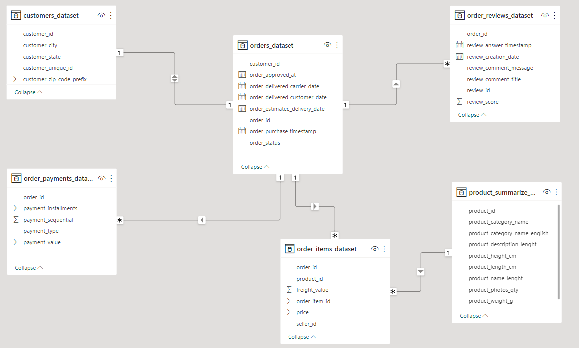 E-commerce-sample-dataset-dashboard-report/Data mining and cleaning.md at main · DooPhiLong/E ...