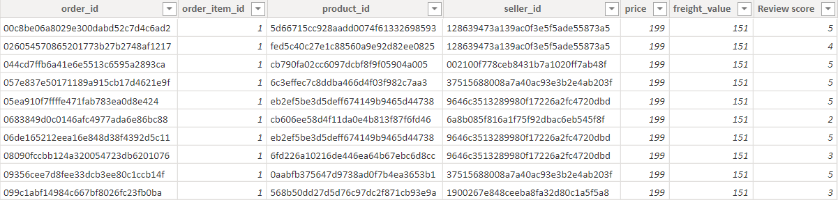 E-commerce-sample-dataset-dashboard-report/Data mining and cleaning.md at main · DooPhiLong/E ...
