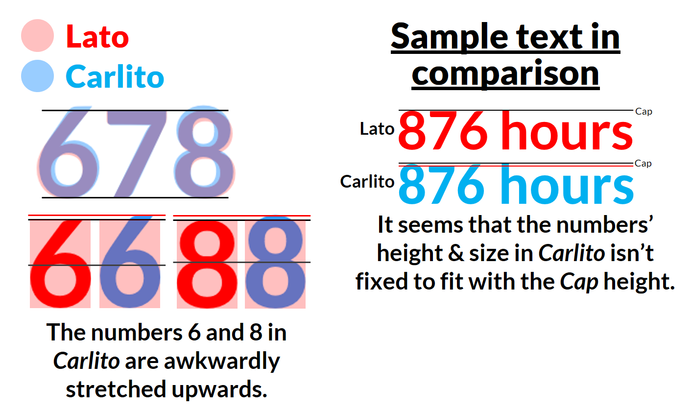 Awkward Size and Proportions in Numerals · Issue #7 · googlefonts/carlito · GitHub