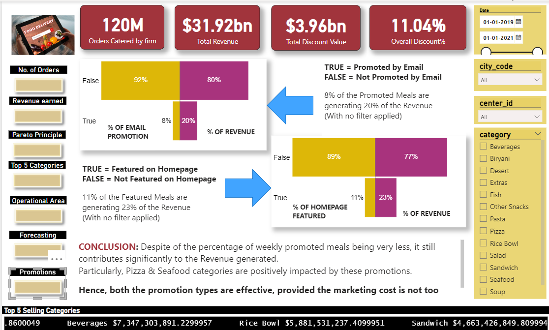 GitHub - SatvikVashisth/Food_Delivery_PBI_Dashboard: This project showcases dynamic dashboard ...