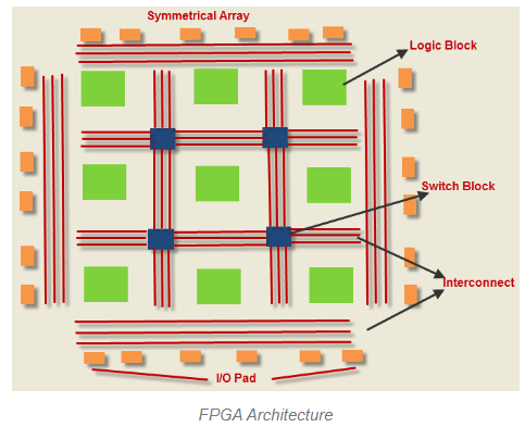 GitHub - abhinavprakash199/FPGA---Fabric-Design-and-Architecture